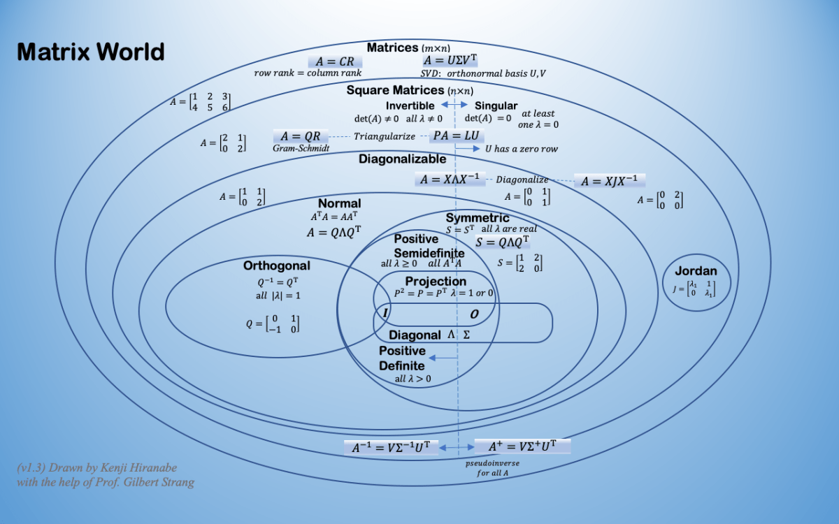 Matrix World in “Linear Algebra for Everyone” | an Agile Way