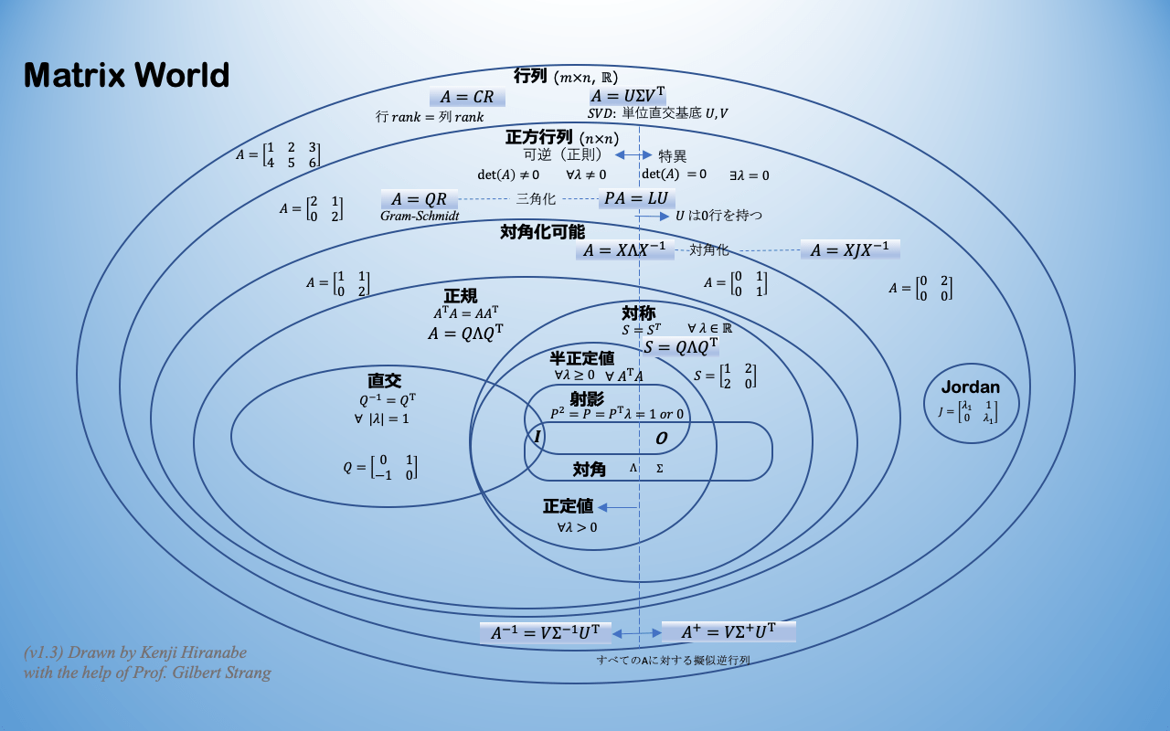 Matrix World in “Linear Algebra for Everyone” | an Agile Way