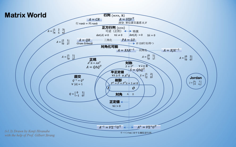 Matrix World in “Linear Algebra for Everyone” | an Agile Way