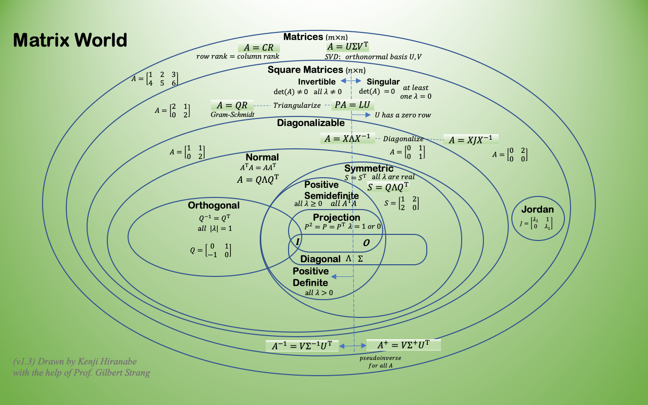 Matrix World in “Linear Algebra for Everyone” | an Agile Way