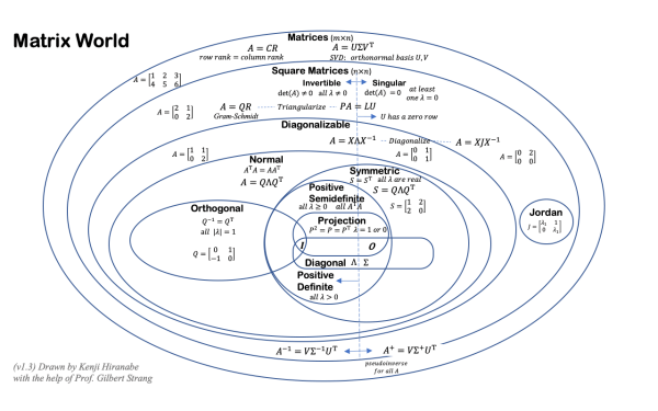 Matrix World in “Linear Algebra for Everyone” | an Agile Way